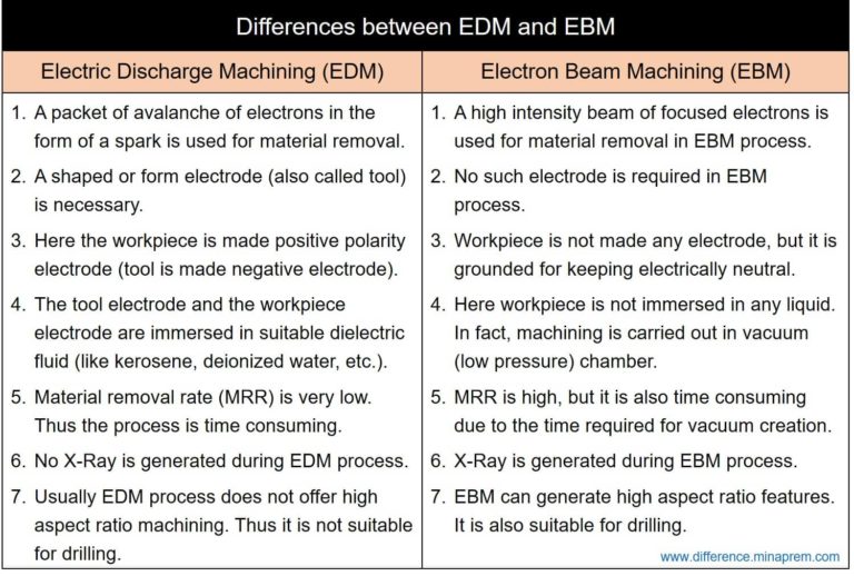 Difference Between EDM and EBM - Electric Discharge Machining and ... Difference Between EDM and EBM - Electric Discharge Machining and ...