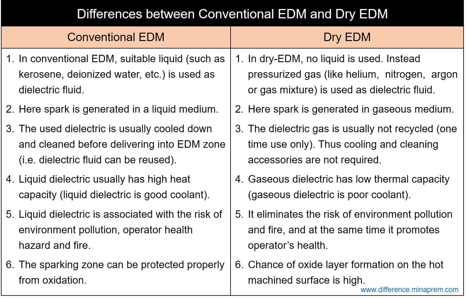 Difference Between Conventional EDM and Dry EDM Difference Between Conventional EDM and Dry EDM